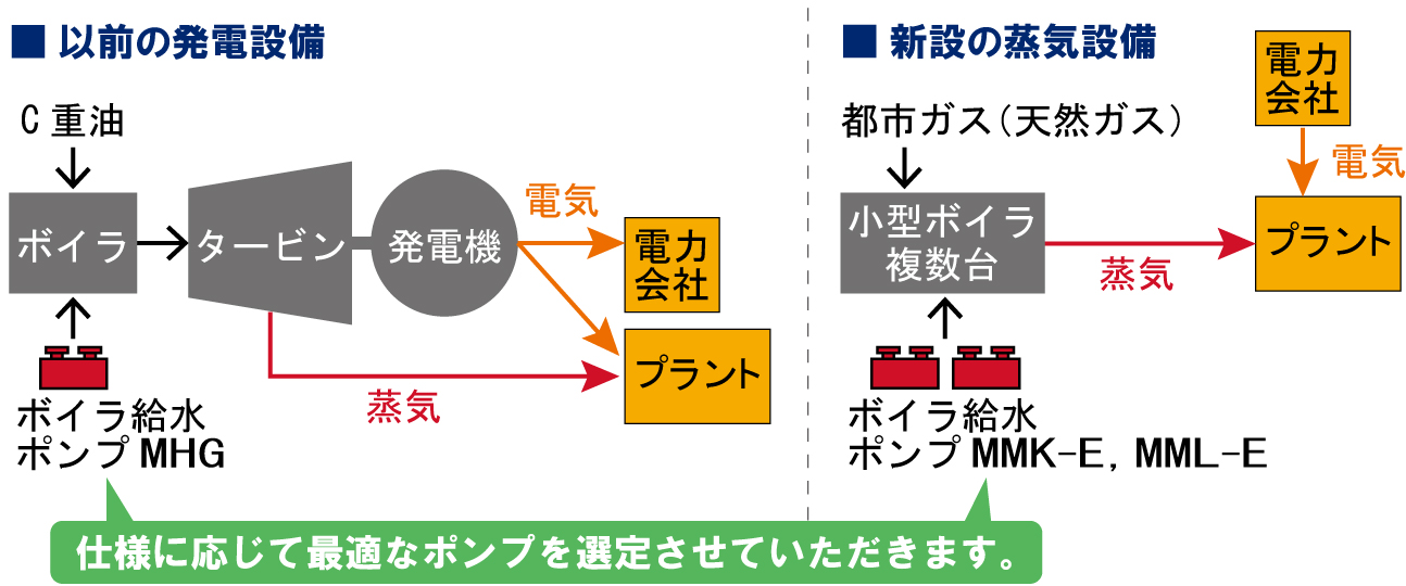 ボイラ給水用輪切型高圧多段ディフューザポンプMMK/L-Eを導入～ポリプラスチックス株式会社 富士工場での事例～｜お客様の声(導入事例)｜【脱 ...